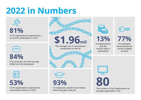 The State Of Cybersecurity In 2023 IT Solutions Services Northern Ireland EOS Systems