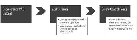 Autocad Integration Nicole Koerth Gis Portfolio