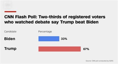 Trump Dominates Debate Over Biden Cnn Poll Brimco