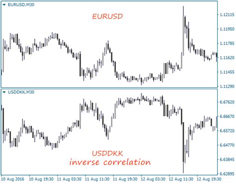 Whats Correlation In Forex Correlation Calculator FXSSI Forex Sentiment Board