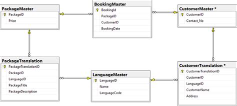 Best Practices To Localize Your Data Model For A Multi Language Website