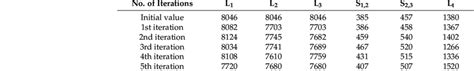 The Optimization Parameter In Each Iteration Unit µm Download Scientific Diagram