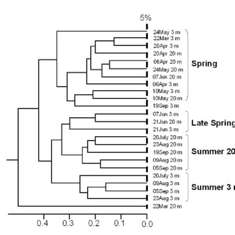 Upgma Clustering Of Bray Curtis Similarity Indexes For The Download Scientific Diagram