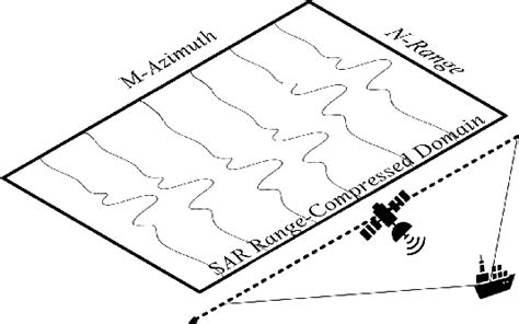 Figure 2 From Sar Ship Detection In Range Compressed Domain Based On Lstm Method Semantic Scholar