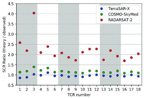 Shows The Ratio Of The Theoretical SCR Against Observed SCR Values Download Scientific Diagram