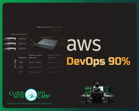 AWS DevOps Cloud Native Base Camp