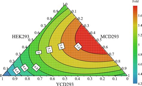 The Contour Plot Of Mixture Design With Cell Fold Expansion As Response Download Scientific