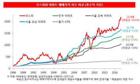 부동산과 주식의 장기수익률 비교 네이버 포스트