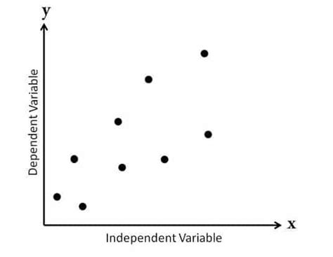 Positive Correlation Graph