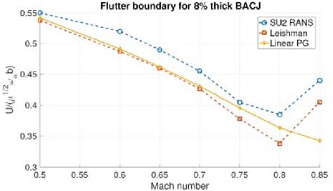Comparison Of Flutter Boundary For 8 Thick Bacj Airfoil Between Download Scientific Diagram