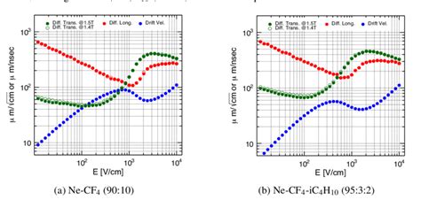 The Drift Velocity Longitudinal And Transverse Diffusion As A Function