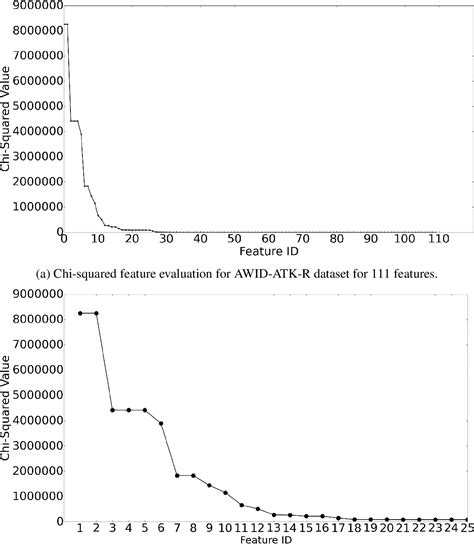 Figure 11 From Hidden Markov Model Based Intrusion Alert Prediction Semantic Scholar