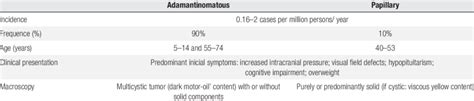 Classification Of Craniopharyngiomas Download Scientific Diagram