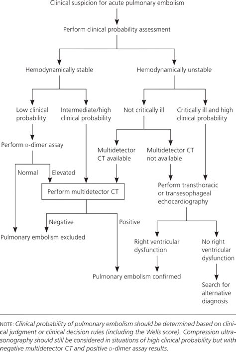 Pulmonary Embolism Treatment Algorithm
