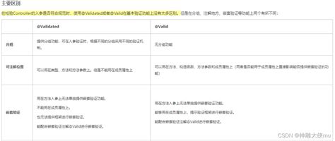 jsr303参数校验与commons lang3的常见验证 commons lang3 校验 csdn博客