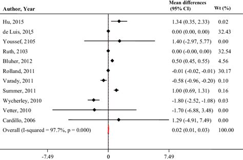 Forest Plot For Effect Of Lcd On Adiponectin Download Scientific Diagram