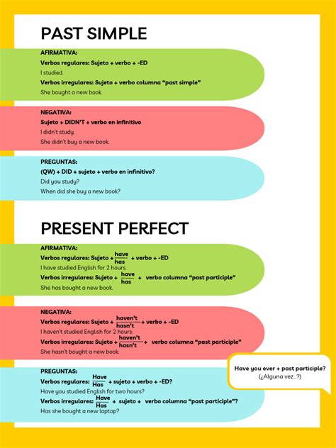 Past Simple Vs Present Perfect Structure Pdf