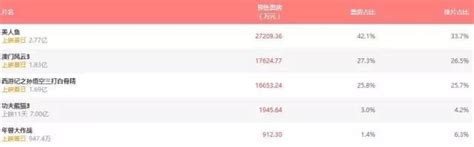 大年初一大盘7 85亿再创影史新高 西游超3亿破多项票房纪录 乘风破浪口碑最好大闹天竺最差 知乎
