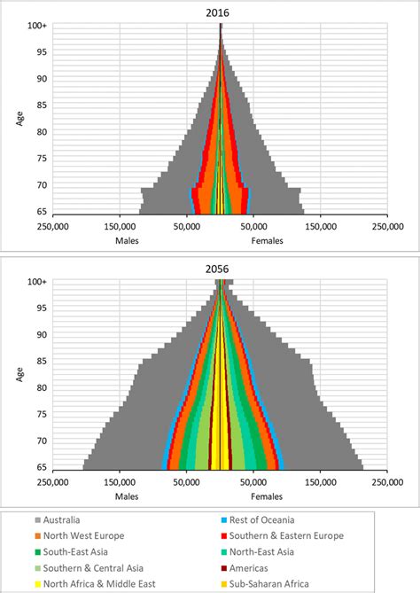 The Age Sex Structure Of The Estimated And Projected