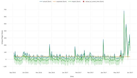 Populating Missing Dates With Complete And Fill Functions In R And Exploratory By Kan Nishida