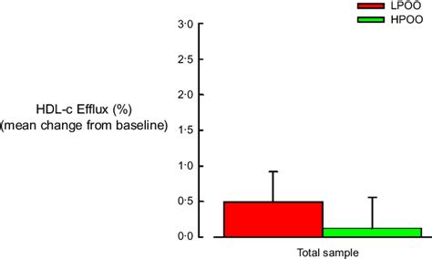 extra virgin olive oil improves hdl lipid fraction but not hdl mediated