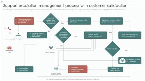 Incident Escalation Process Presentation Incident Management Process