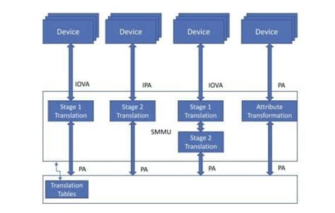Linux Smmu Kernel Embedded Learning Gopal Chakraborty