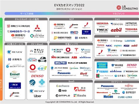 「evトランスフォーメーションカオスマップ」2022年度版を公開！｜ カーディーラー経営コンサルティングのリブコンサルティング