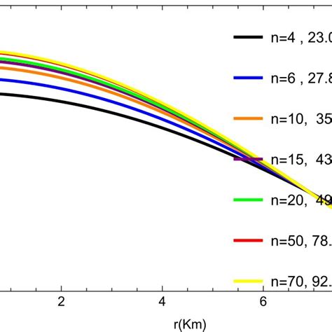 Variation Of Density Against Radial Variable Download Scientific