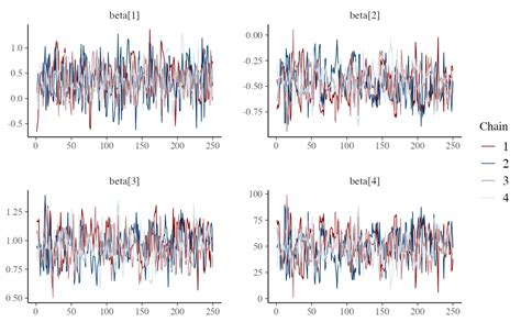 Trace And Rank Plots Of Mcmc Draws Mcmc Traces Bayesplot