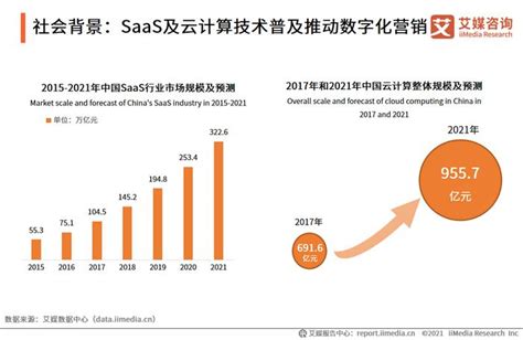 数字化营销发展背景分析：政策扶持引导，支撑技术普及