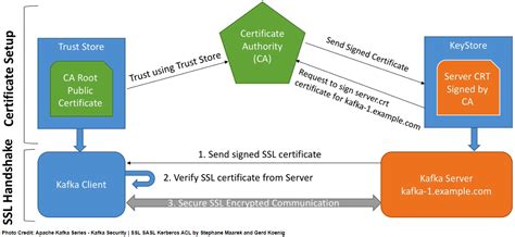 Kafka Development With Docker Part 8 SSL Encryption Jaehyeon Kim