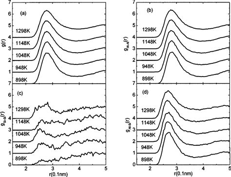 Pair Correlation Functions Of Al 88 Si 12 At Different Temperatures A Download Scientific