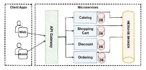 Monolithic Vs Microservices Architecture Advantages Disadvantages And Differences LambdaTest