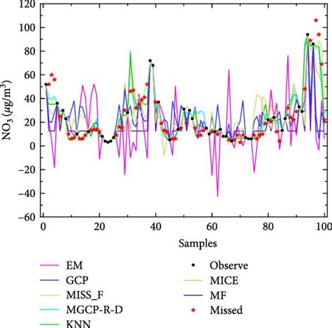 Regularized Multioutput Gaussian Convolution Process For Chemical Contents Data Imputation In