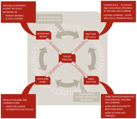 Process Diagram Full Size IEP Process IEP Guidelines IEP Home SPECIAL EDUCATION ONLINE