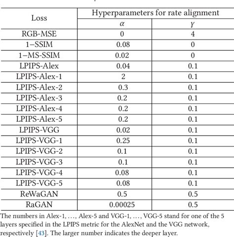 Table 2 From Perceptual Quality Oriented Rate Allocation Via