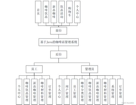 Javaphpnodejspython基于java的咖啡店管理系统【2024年毕设】 Csdn博客