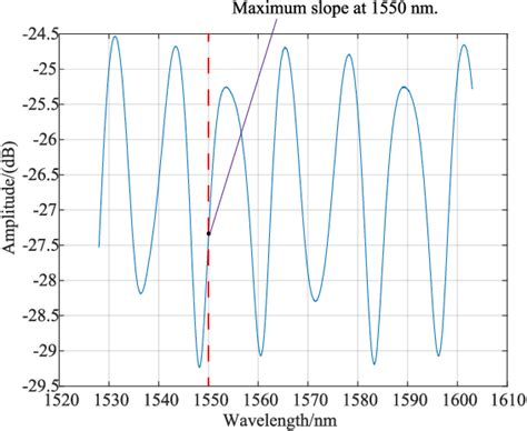 Figure 1 From Design And Demodulation Of A Fiber Optic Fabry Perot Sensor Applied In A High