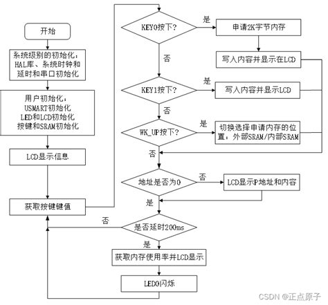 【正点原子stm32连载】 第四十八章 内存管理实验 摘自【正点原子】stm32f103 战舰开发指南v12正点原子stm32malloc