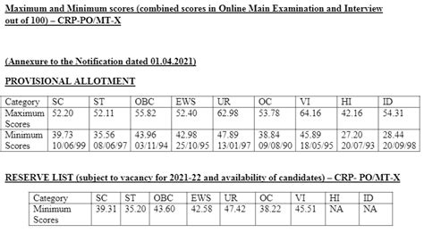 IBPS PO Mains Cut Off 2023 Check Previous Year IBPS PO Cut Off Marks