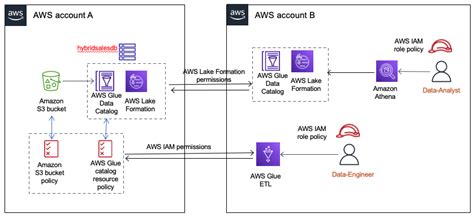 Introducing Hybrid Access Mode For AWS Glue Data Catalog To Secure Access Using AWS Lake