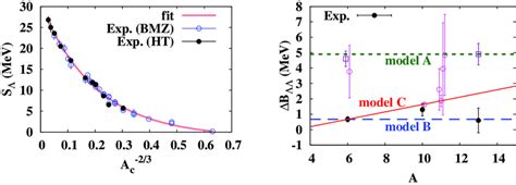Left Separation Energy Of Single Hypernuclei Data Summarized In Refs