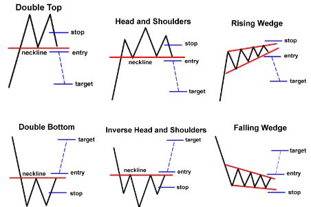 Chart Patterns Finance Club
