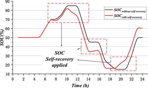 The State Of Charge Soc With And Without The Self‐recovery Strategy Download Scientific Diagram