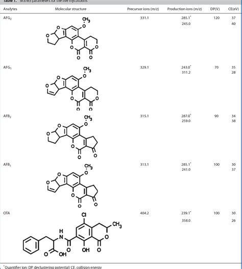 Table 1 From Simultaneous Determination Of Four Aflatoxins And