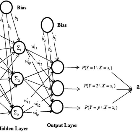 Multilayer Perceptron For P Class Classification Download Scientific