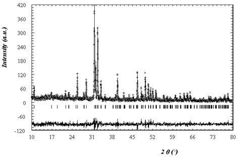 The Measured X Ray Diffraction Patterns For The Samples 1 3 And 5