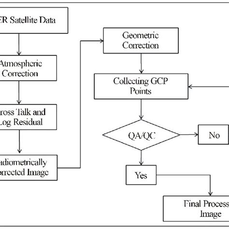 steps showing aster data preprocessing download scientific diagram