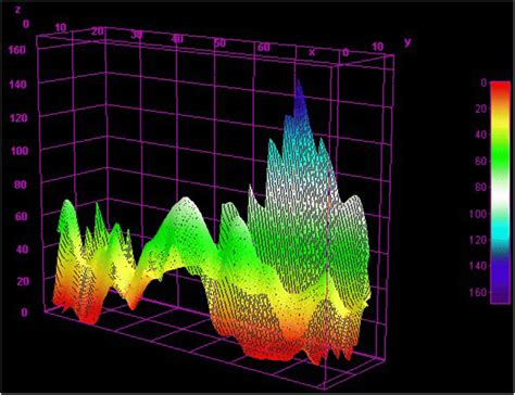 the model of interactive 3d surface plot for one region of interest